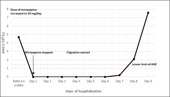 Figure1. Trend of ANC throughout hospitalization